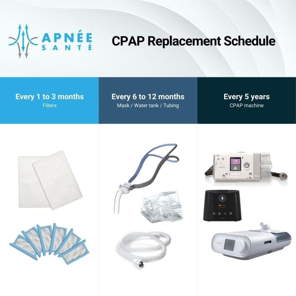 Sleep Testing and CPAP Supplies Insurance Coverage - Apnée Santé