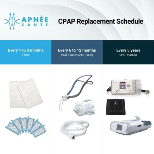 Sleep Testing and CPAP Supplies Insurance Coverage - Apnée Santé